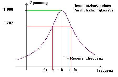 Schwingkreise, Spulen und Filter dimensionieren und berechnen